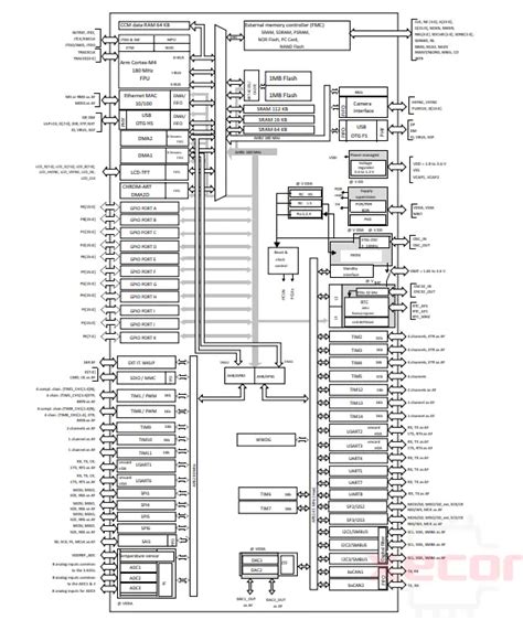 Stm32f427 組み込み Ic データシート、機能、仕様、およびアプリケーション Xecor