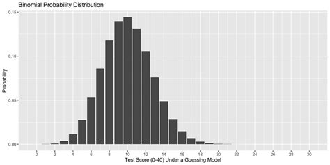 Binomial Distributions