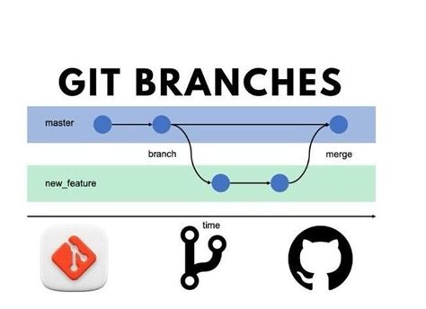 mohamed lazaar on linkedin git branching keeps your code organized