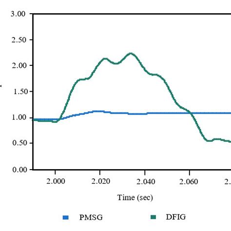 pmsg and dfig active power download scientific diagram