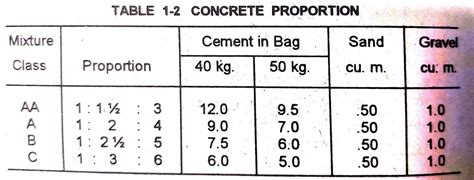 [solved] You Are Supposed To Pour Mass Concrete For A Slab Work Having Course Hero