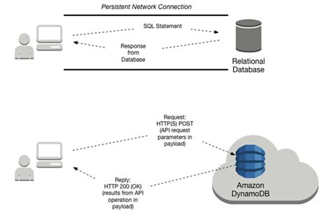understanding dynamodb s serverless connection model and it s benefits