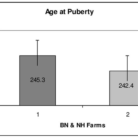 A Graphical Presentation Of Weight At Puberty In Beetal Goat At Bn And Nh Download Scientific