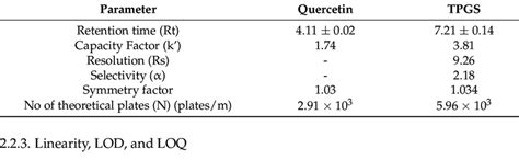 System Suitability Parameters Of The Proposed Hplc Uv Method In Spiked