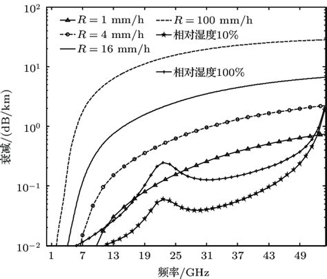 Microwave Attenuation Of The Atmosphere 1013 Hpa 15 • C Download Scientific Diagram