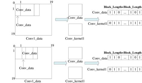 Split Of Feature Maps And Computation With A Convolution Kernel