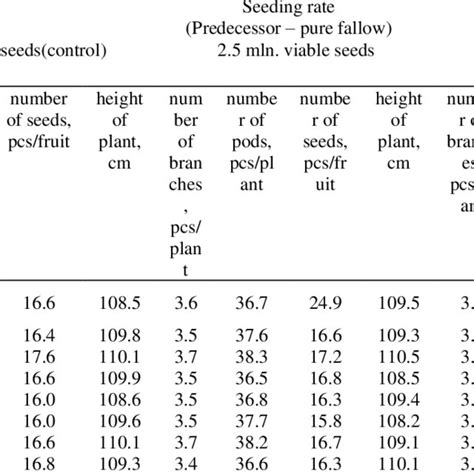 Influence Of The Seeding Rate On The Elements Of The Structure Of The