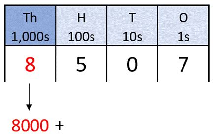 Writing Standard And Expanded Form Activity Teacher Made Worksheets Library