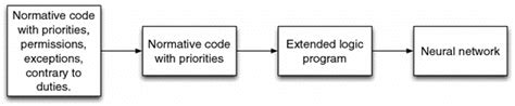 from normative codes to neural networks download scientific diagram