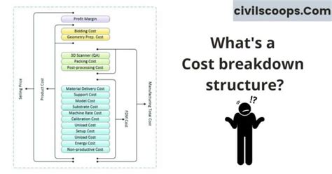 Construction Project Cost Breakdown Civil Scoops