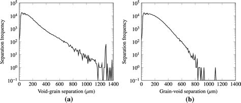 Statistical Distribution Of A Void Grain And B Grain Void Separation