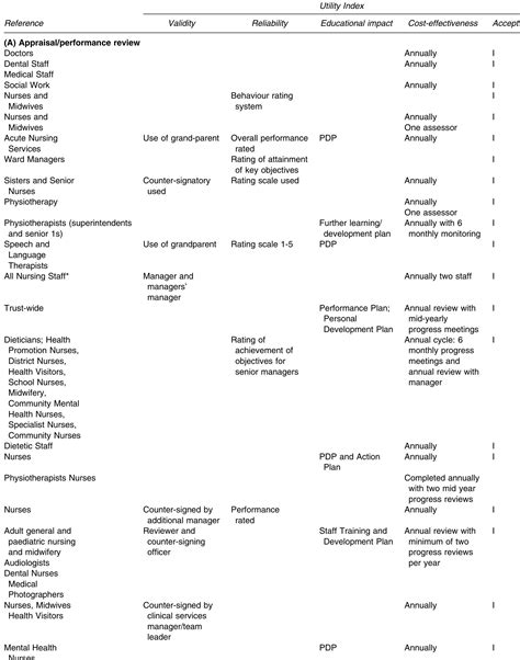 Classification Of Assessment Utility From Current Practice