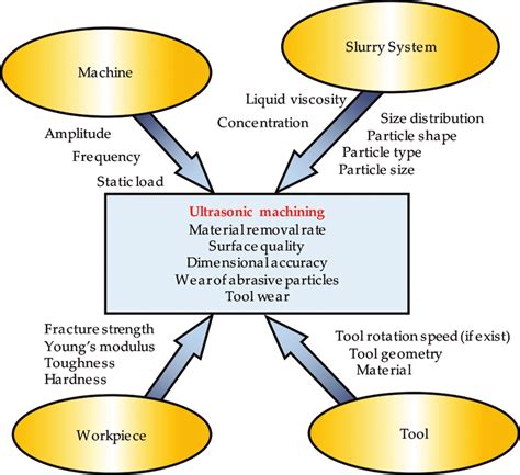 A Cause And Effect Diagram For Machining Parameters In Usm Download