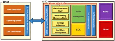 COMPONENTS OF SOLID STATE DRIVE SSD AND HOW IT WORKS