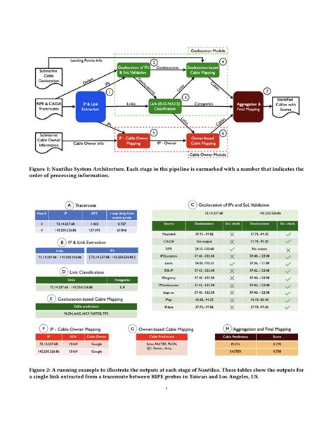 Nautilus A Framework For Cross Layer Cartography Of Submarine Cables And Ip Links Deepai
