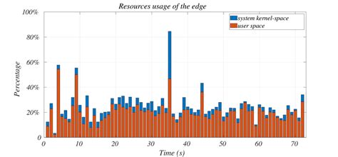 edge resources usage during the spiral trajectory the red bar
