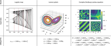 fig s2 demonstrations of the sindycp approach for three models top
