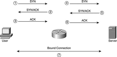 راه اندازی Tcp Intercept در روترهای سیسکو