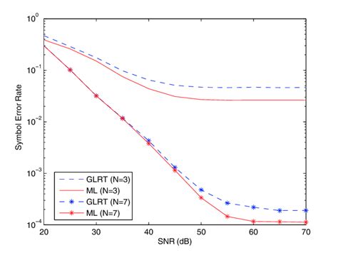 8 pam symbol error rate versus snr for glrt and ml noncoherent