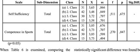 Comparison Of Participants Self Efficacy Perceptions And Their Total Download Scientific