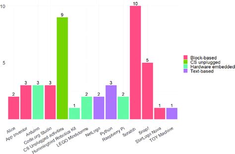 Distribution Of Programming Tools Used By The Pd Programs Download