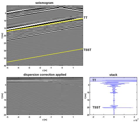 Synthetic Seismogram Section Before Upper Figure And After Lower Download Scientific Diagram