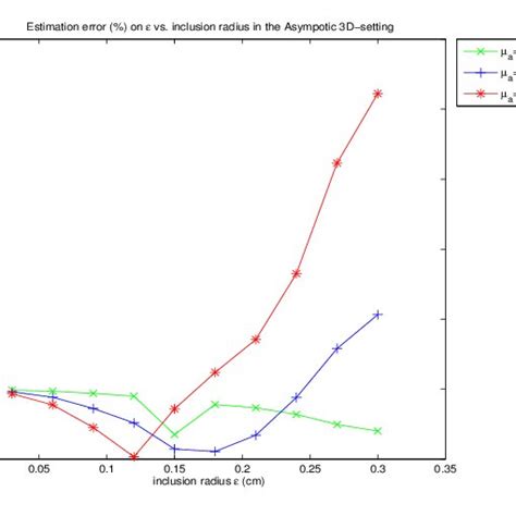 Error On The First Estimate µ A 2 Using The Asymptotic Approach Download Scientific Diagram