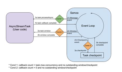 Asynchronous Processing And Multithreading In Apache Samza Part I Design And Architecture