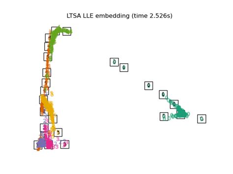Example Manifold Learning On Handwritten Digits Scikit Learn官方教程