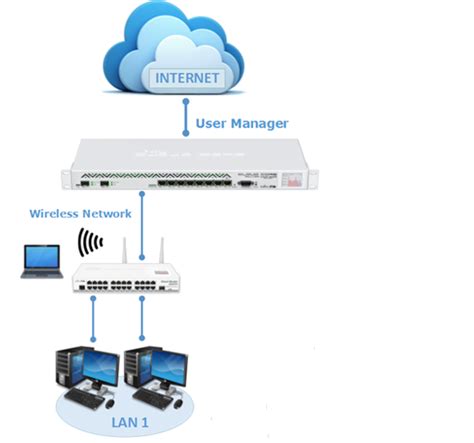 User Manager And Radius Server Di Mikrotik ~ Dapur Internet And Jaringan