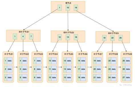 索引底层是如何实现的? Javaᶜⁿ 面试突击 索引底层是如何实现的? Javaᶜⁿ 面试突击