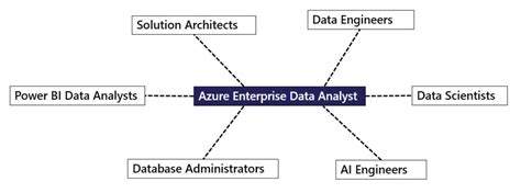 Nueva Certificación Microsoft Certified Azure Enterprise Data Analyst Associate Y Trabajará Con