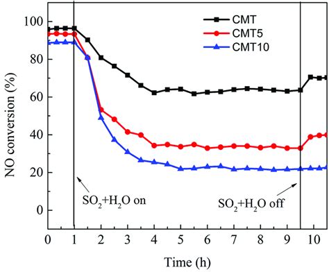 Effect Of H2o And So2 On No Conversion For Different Catalyst Samples