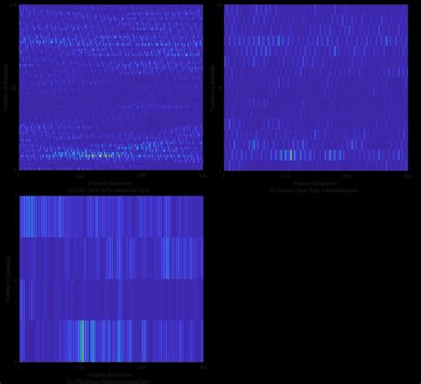 Feature Visualization Of Different Layer For Gear Signal In Daespn Download Scientific Diagram