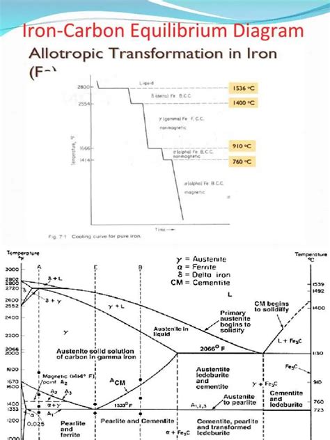 Iron Carbon Phase Diagram C Fe Explained