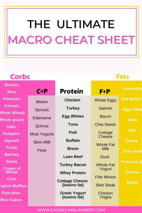 Nutrition Labels Nutrition Tips Macros Diet Psmf Diet Macro