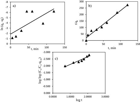 sodium alginate immobilized β cyclodextrin multi walled carbon