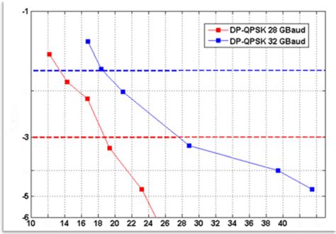 BER Vs OSNR For The DP QPSK Back To Back Experiments At 28 And 32 Download Scientific Diagram