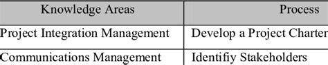 Process By Knowledge Area For The Initiating Process Group Download Table