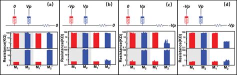 Ad Experimental Results For The Eight Possible Inputoutput