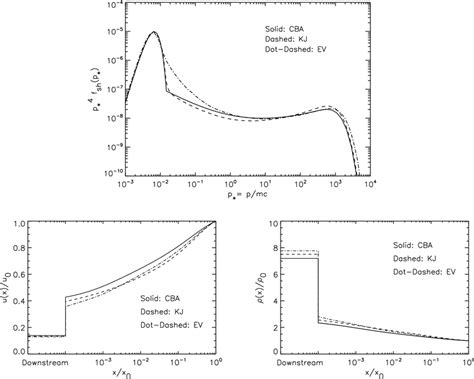 Comparison Of Different Methods For Non Linear Diffusive Shock Download Scientific Diagram