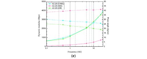 Dynamic Modulus Test Results Of Various Mixtures A 0 °c B 15 °c