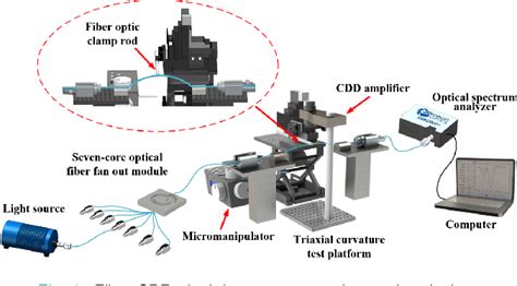 Figure 4 From Three Axis Curvature Sensor Based On Fiber Spr Semantic