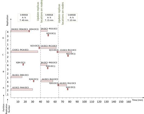 Replication Migration Sequences Download Scientific Diagram