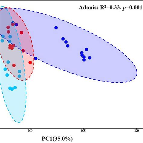 Results Of The Principal Coordinates Analysis Pcoa Based On Weighted Download Scientific
