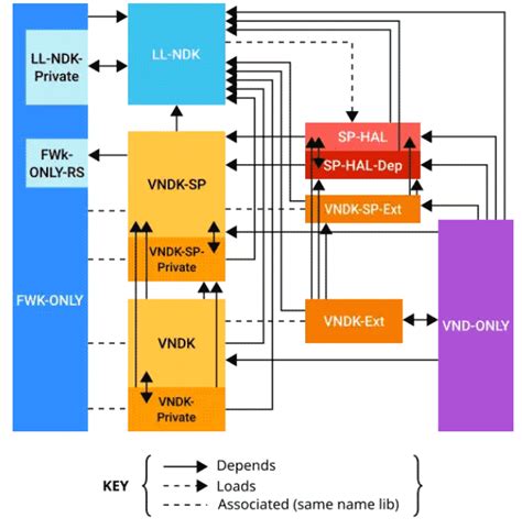 Android Vndk使用及原理深入探究 Csdn博客