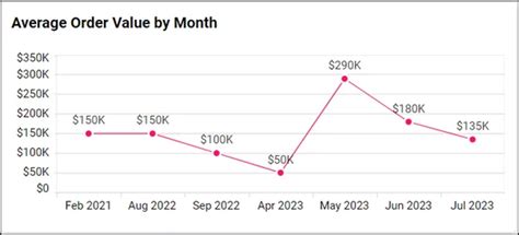line charts visualizing trends with precision bold bi
