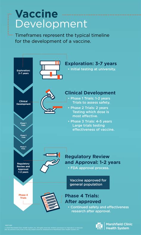 Vaccine Development A Primer On The Process And Timeline Shine365