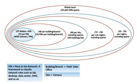 IPv Implementation Cisco