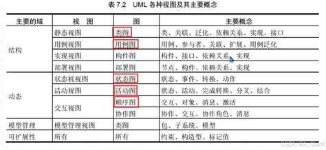 【软考中级攻略站】 软件设计师（8） uml建模 软考 uml csdn博客